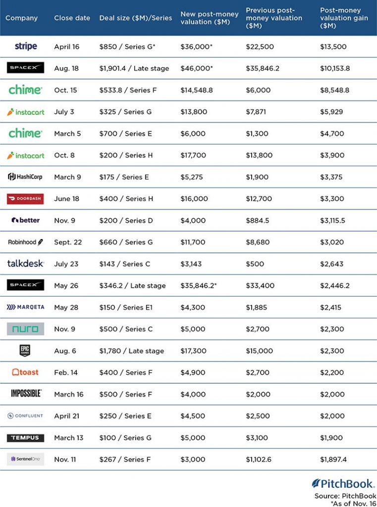 Os maiores avanços de Valuation de 2020 nos EUA. (Dominados por fintech ...